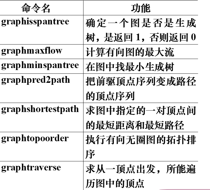 图论——matlab图论工具箱 Csdn博客 