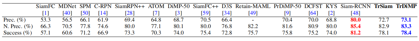 Transformer Meets Tracker: Exploiting Temporal Context for Robust Visual Tracking-CSDN博客