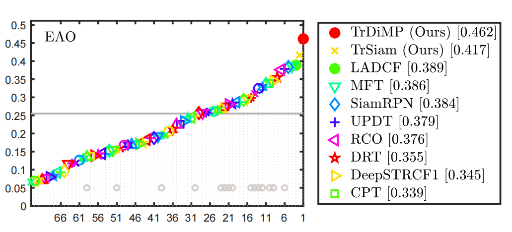Transformer Meets Tracker: Exploiting Temporal Context for Robust Visual Tracking-CSDN博客