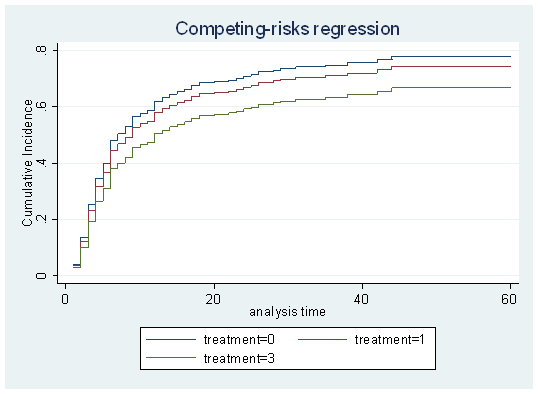 关于文章手把手教你使用stata做竞争风险模型的一些其他操作_怎样用stata计算cif-CSDN博客