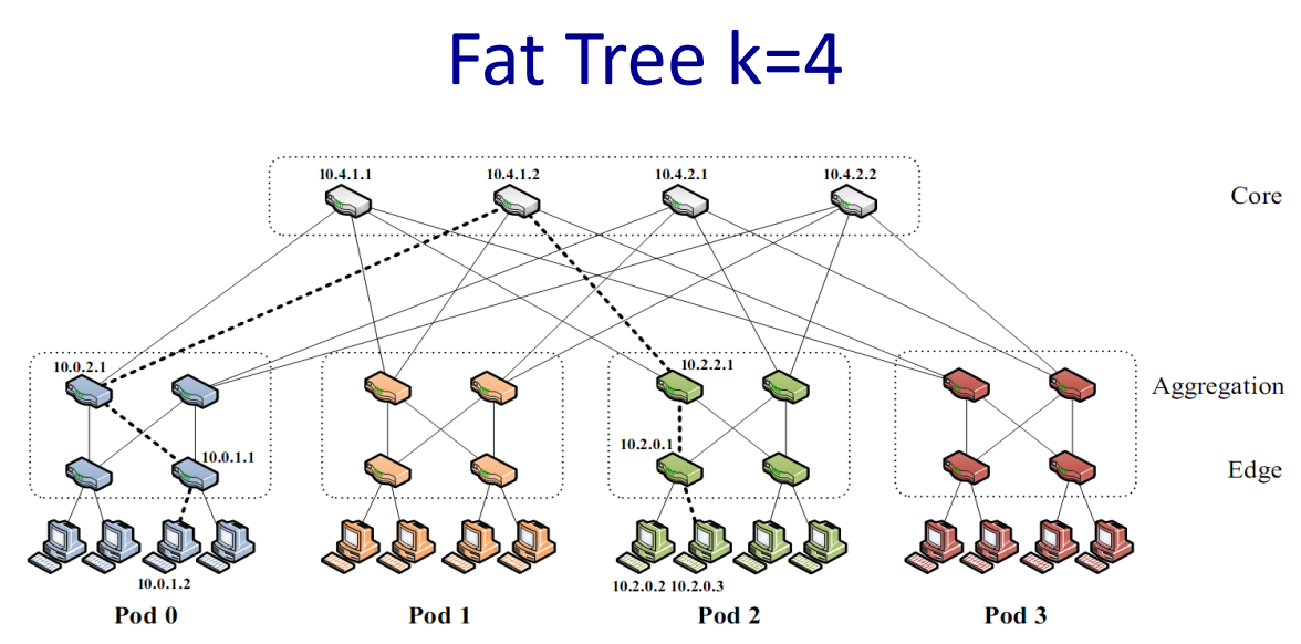 SDN mininet fat tree k=4_mininet中pod-CSDN博客