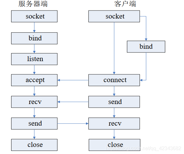 网络套接字编程:创建客户端和服务器端的流程及完整代码接字网络程序 Csdn博客