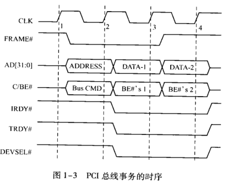 PCI EXPRESS体系结构导读（读书笔记）_pci express 体系结构导读-CSDN博客