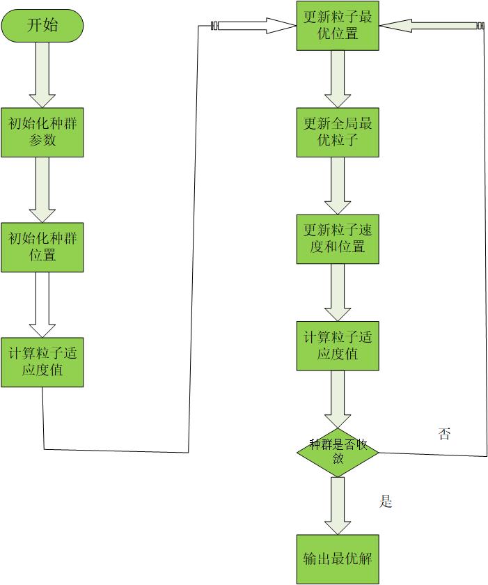 粒子群算法求解带约束优化问题 源码实现带约束条件的 粒子群 Csdn博客