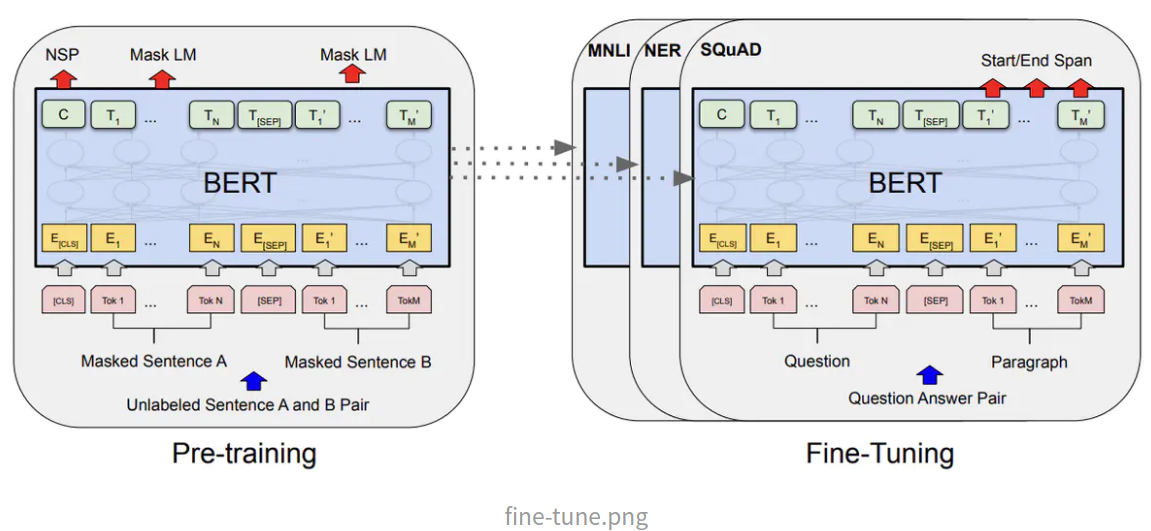 关于BERT的理解_bert token-CSDN博客