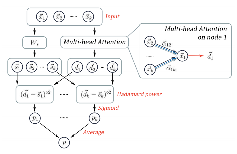 Hyper-SAGNN: a self-attention based graph neural network for hypergraphs, ICLR, 2020_Jing Sir的博客 ...