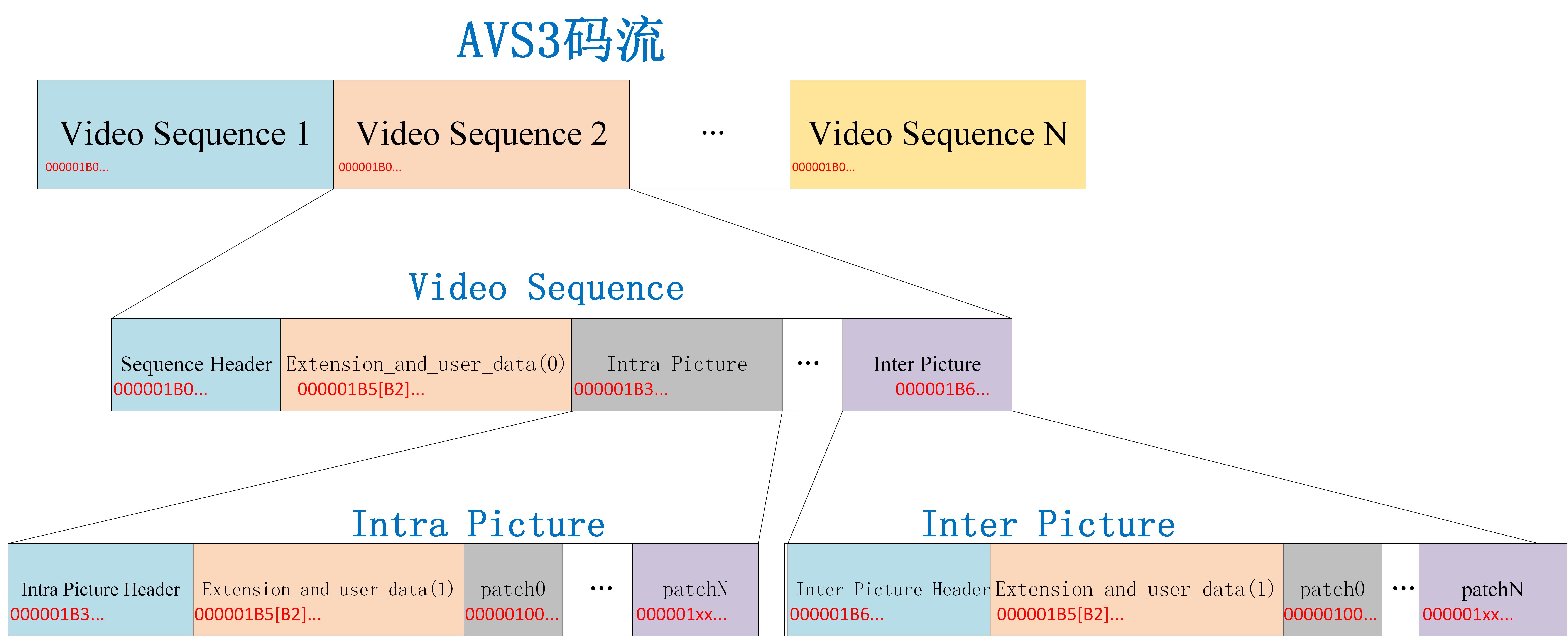 AVS3码流结构分析_hevc sequence header-CSDN博客
