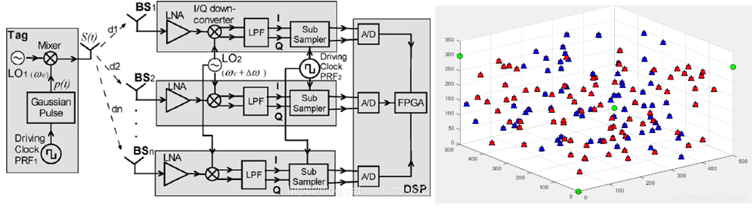 基于FPGA的UWB通信/定位系统的开发介绍——简化版_fpga实现uwb方案 csdn-CSDN博客