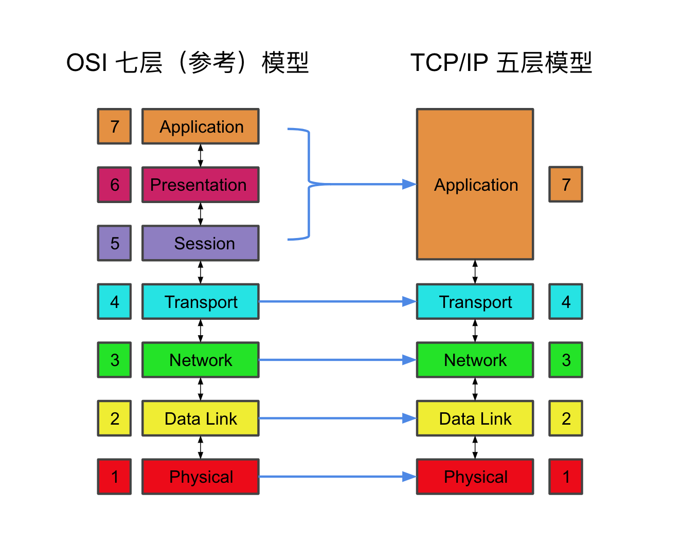OSI七层模型及TCP/IP五层模型_osi每层的pdu-CSDN博客