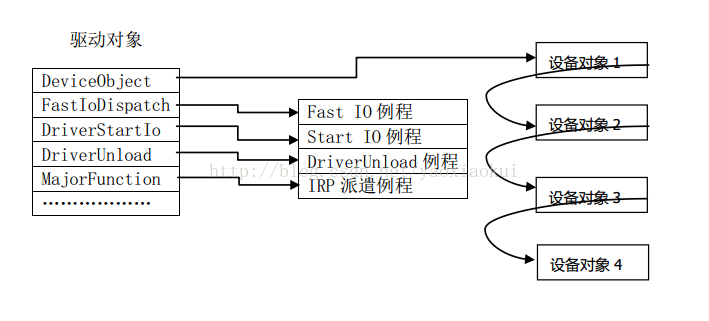 windows内核开发笔记十四：DRIVER_OBJECT和DEVICE_OBJECT的关系_opcdriver.bemapdevice ...