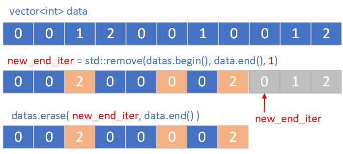 C++中的remove函数和vector的erase函数比较_c++vector erase size-CSDN博客