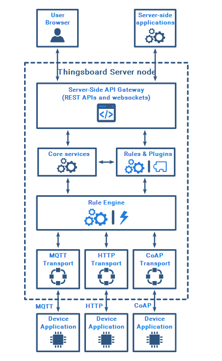 Thingsboard 2.5 CE版本项目结构说明_thingsboard ce 版本-CSDN博客