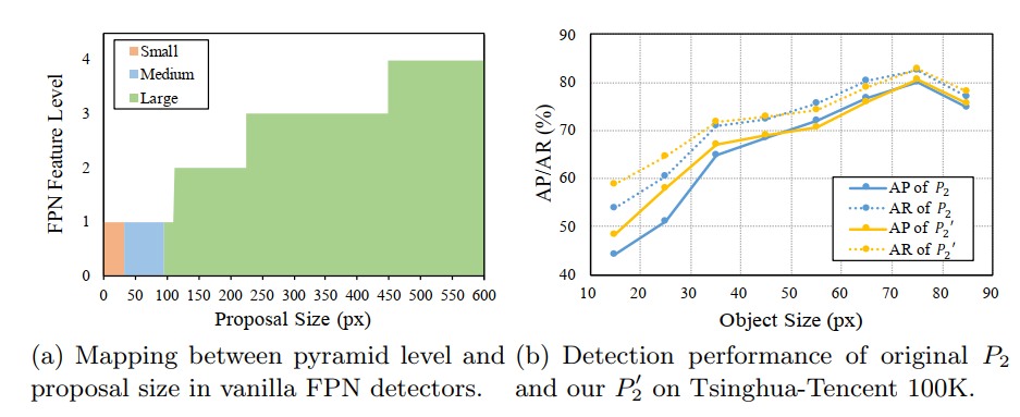 Extended Feature Pyramid Network for Small Object Detection-CSDN博客
