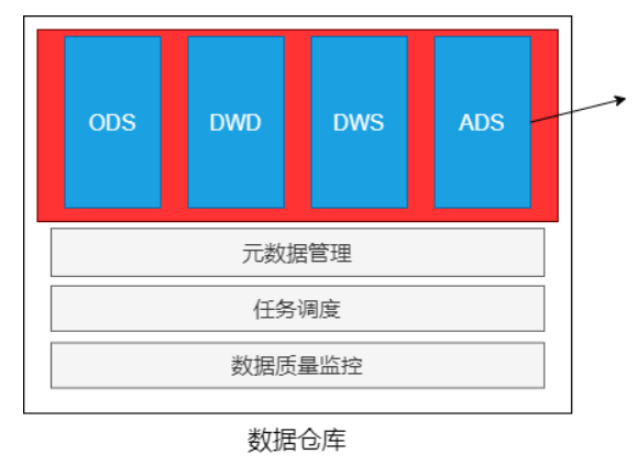 5.1.1 电商离线数仓(数仓需求分析、日志采集、表数据加载、json数据处理、 Datax 数据导出、Tez高仿日启动测试)_电商离线数据仓库-CSDN博客