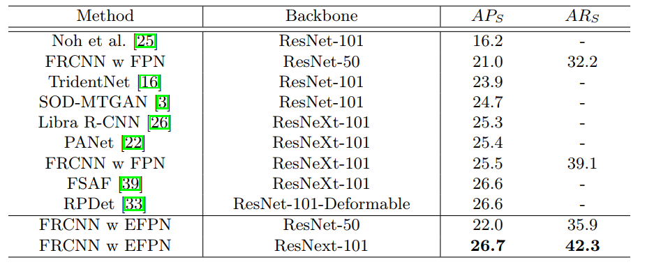 Extended Feature Pyramid Network for Small Object Detection-CSDN博客