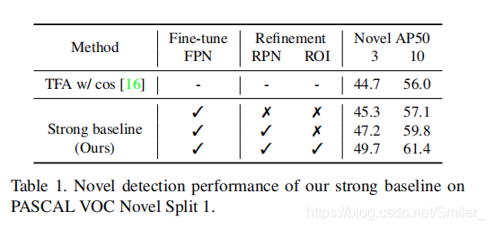 Cvpr 2021 Fsce Few Shot Object Detection Via Contrastive Proposal