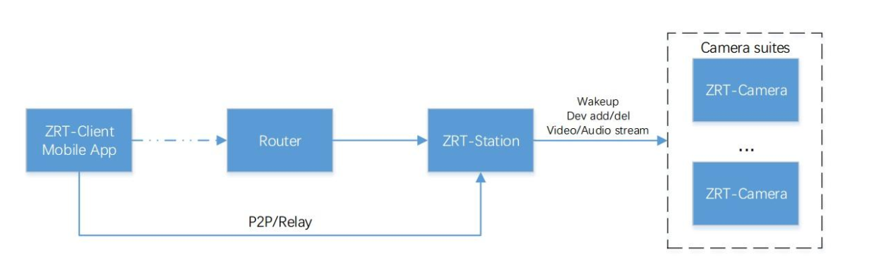 君正Zeratul开发(0)——序言及目录_ingenic t31-CSDN博客
