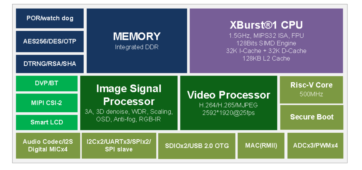 君正Zeratul开发(0)——序言及目录_ingenic t31-CSDN博客