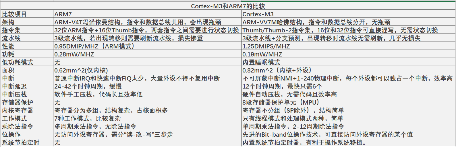 器件选型-ARM7，ARM9，ARM11，Cortex系列基础知识_arm9 uclinux-CSDN博客