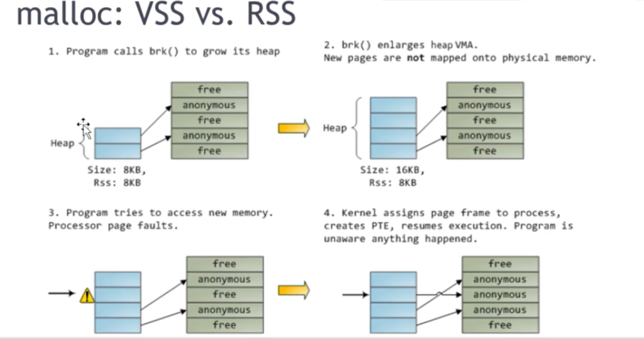 linux 内存管理 (二) 内存的动态申请和释放_用户空间内核空间 申请内存-CSDN博客