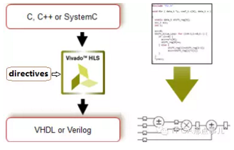 Vivado HLS 四：基本概念_vivado hls 中断-CSDN博客
