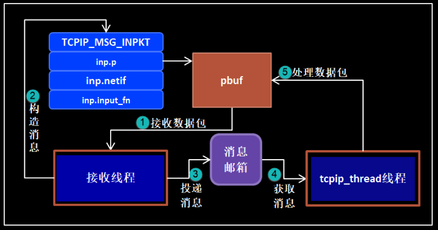 LWIP应用开发|TCP/IP设计原理一_lwip原理一-CSDN博客