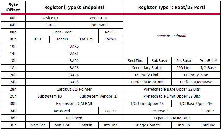 PCIe学习记录（一）—— PCI Config Space Header_xdma的bar空间个数-CSDN博客