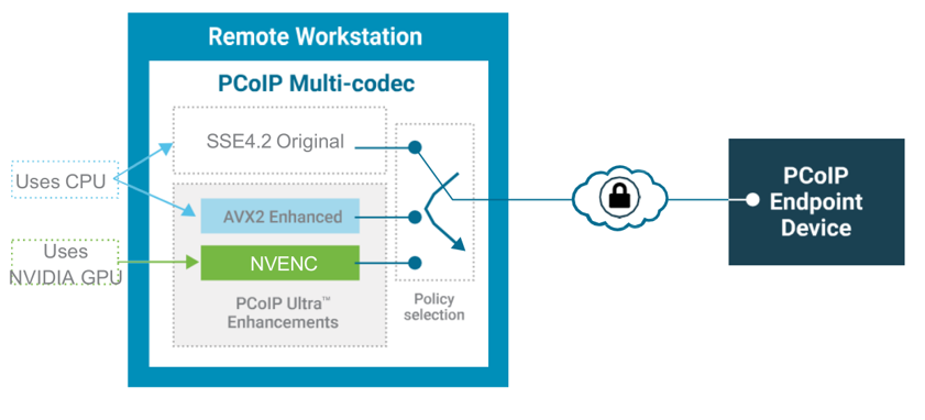 PCoIP 多编码器与 PCoIP Ultra Offload智能自适应_pcoip 4k 传输码率-CSDN博客