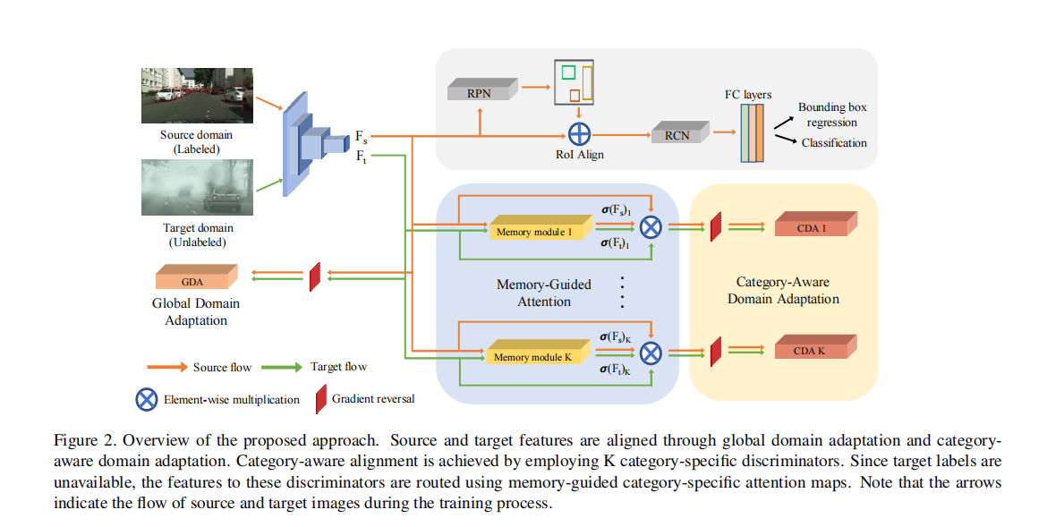 CVPR 2021 MeGA-CDA: Memory Guided Attention for Category-Aware Unsupervised Domain Adaptive ...
