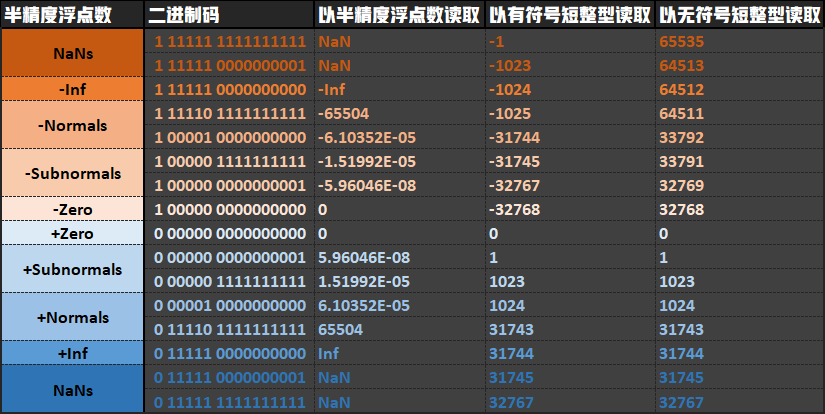 C语言冷知识：把浮点数“看作”整型数来排序 – 源码巴士