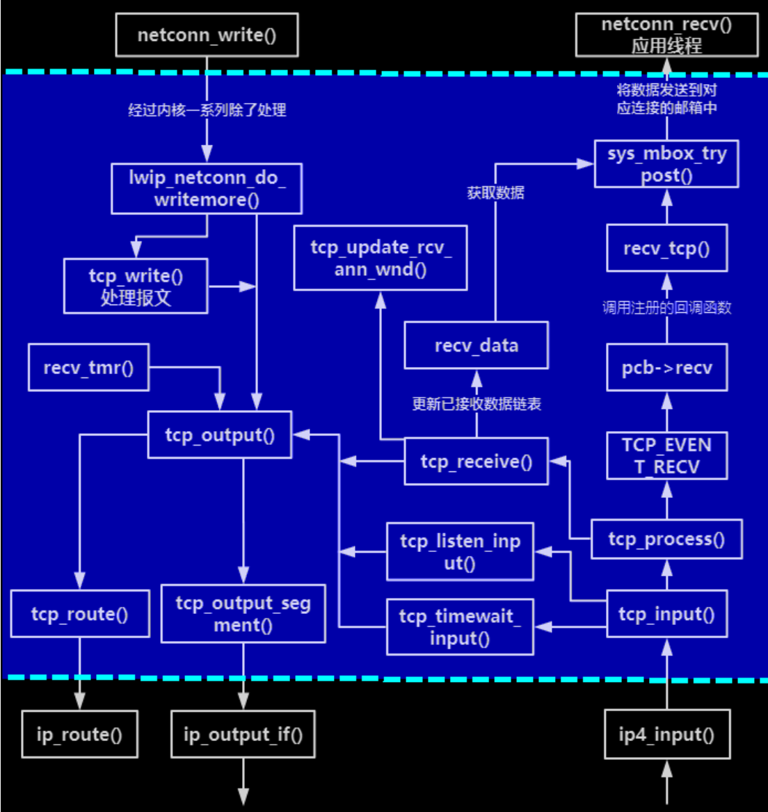LWIP应用开发|TCP/IP设计原理二_lwip需要数据封装嘛-CSDN博客