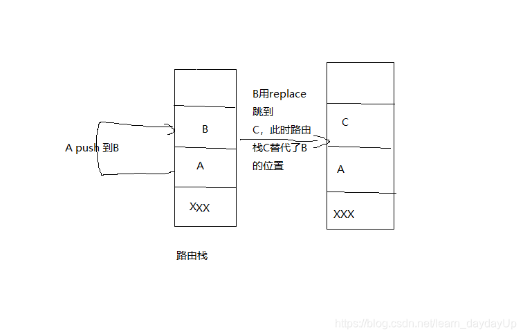 路由的跳转push和replace的区别路由push与replace的区别 Csdn博客