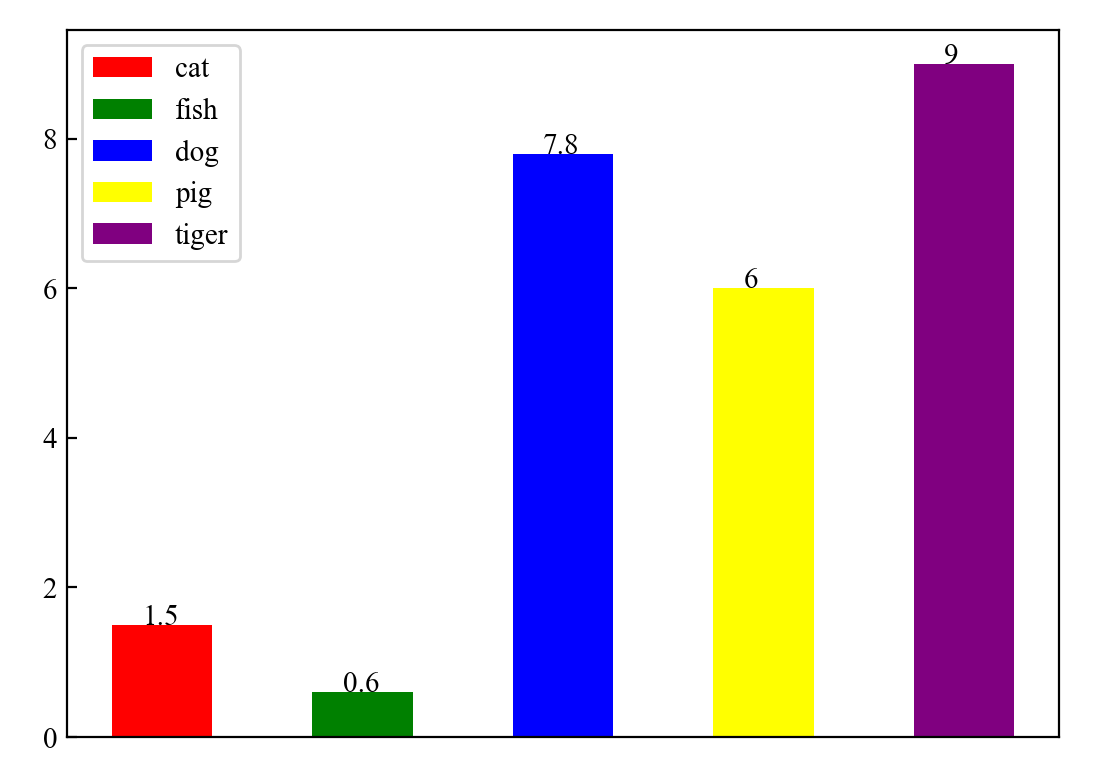 matplotlib学习--刻度值设置以及柱状图画法（1）_matplotlib 柱状图 有负数时 怎么设置0刻度拉一条直线-CSDN博客