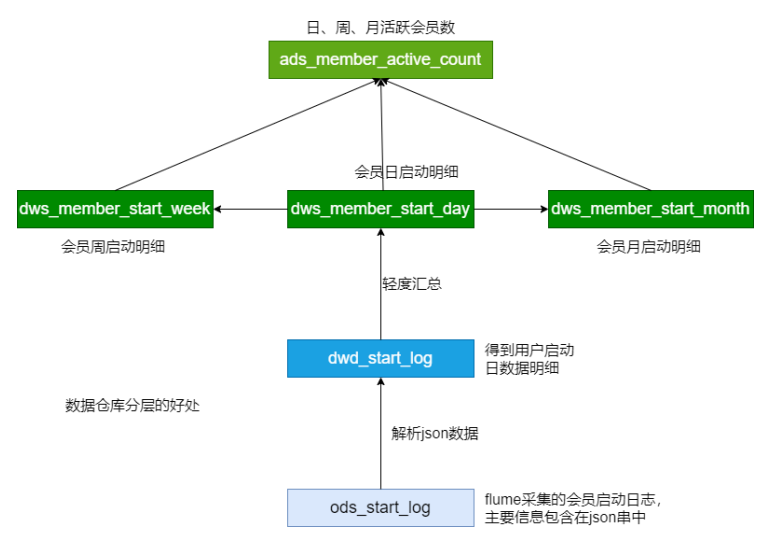 5.1.1 电商离线数仓(数仓需求分析、日志采集、表数据加载、json数据处理、 Datax 数据导出、Tez高仿日启动测试)_电商离线数据仓库-CSDN博客