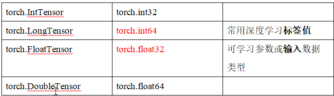 pytoch数据结构_torch.bfloat16换成int8-CSDN博客