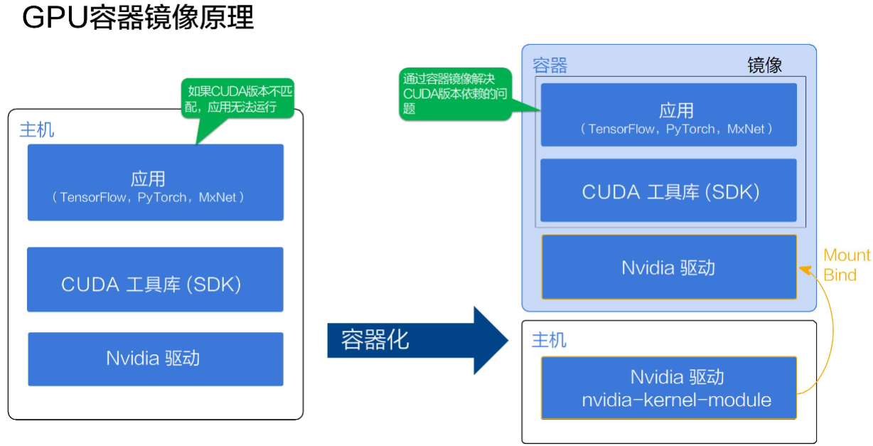 Kubernetes 云原生技术进阶 第20讲：gpu管理和device Plugin工作机制云原生 Gpu池化调度 Csdn博客 