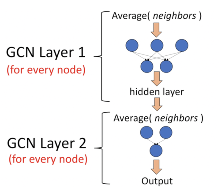 GCN——初步理解_gcn的输入-CSDN博客
