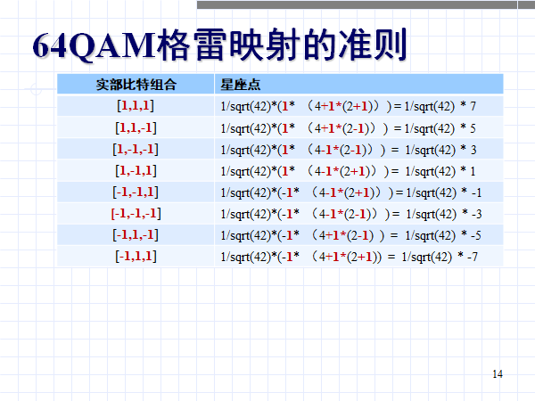 MATLAB实现在不同Es/N0情况下，QPSK、16QAM、64QAM误码率结果仿真图（包含软硬判决）_请画出格雷映射qpsk、16qam、64qam在不同esno下的ber仿真结果图 软 ...