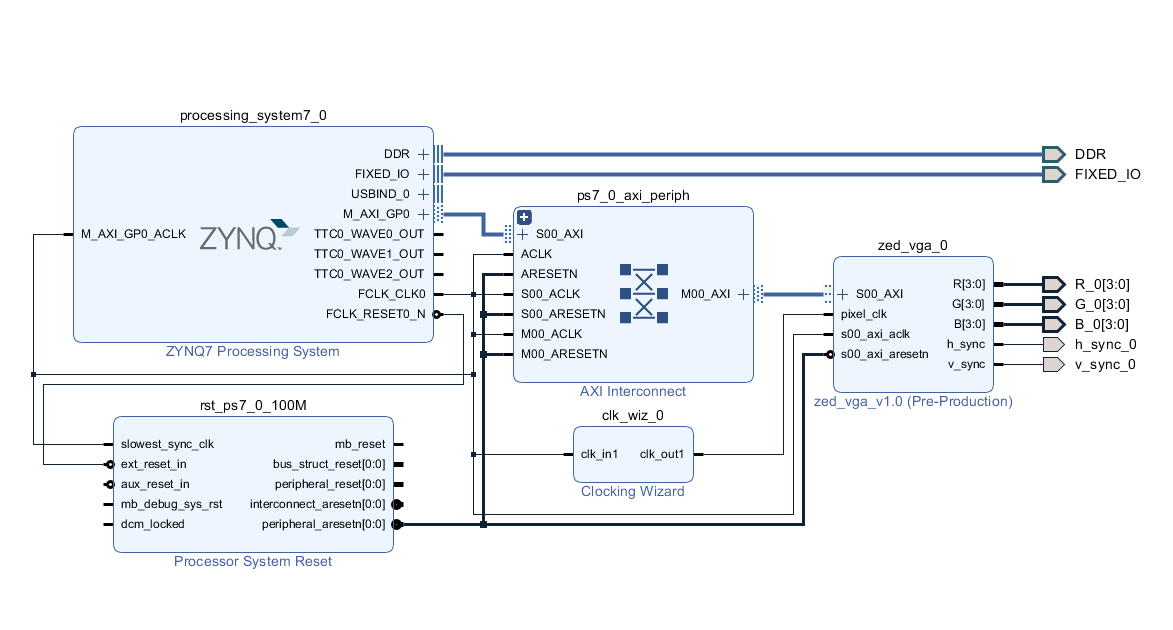 【ZYNQ 详细案例五】采用AXI4总线封装自定义VGA显示IP核 显示自定义图片或者字符内容 基于ZEDBOARD_zynq ps端显示字符 ...