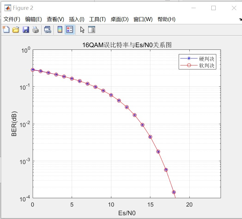 MATLAB实现在不同Es/N0情况下，QPSK、16QAM、64QAM误码率结果仿真图（包含软硬判决）_请画出格雷映射qpsk、16qam、64qam在不同esno下的ber仿真结果图 软 ...