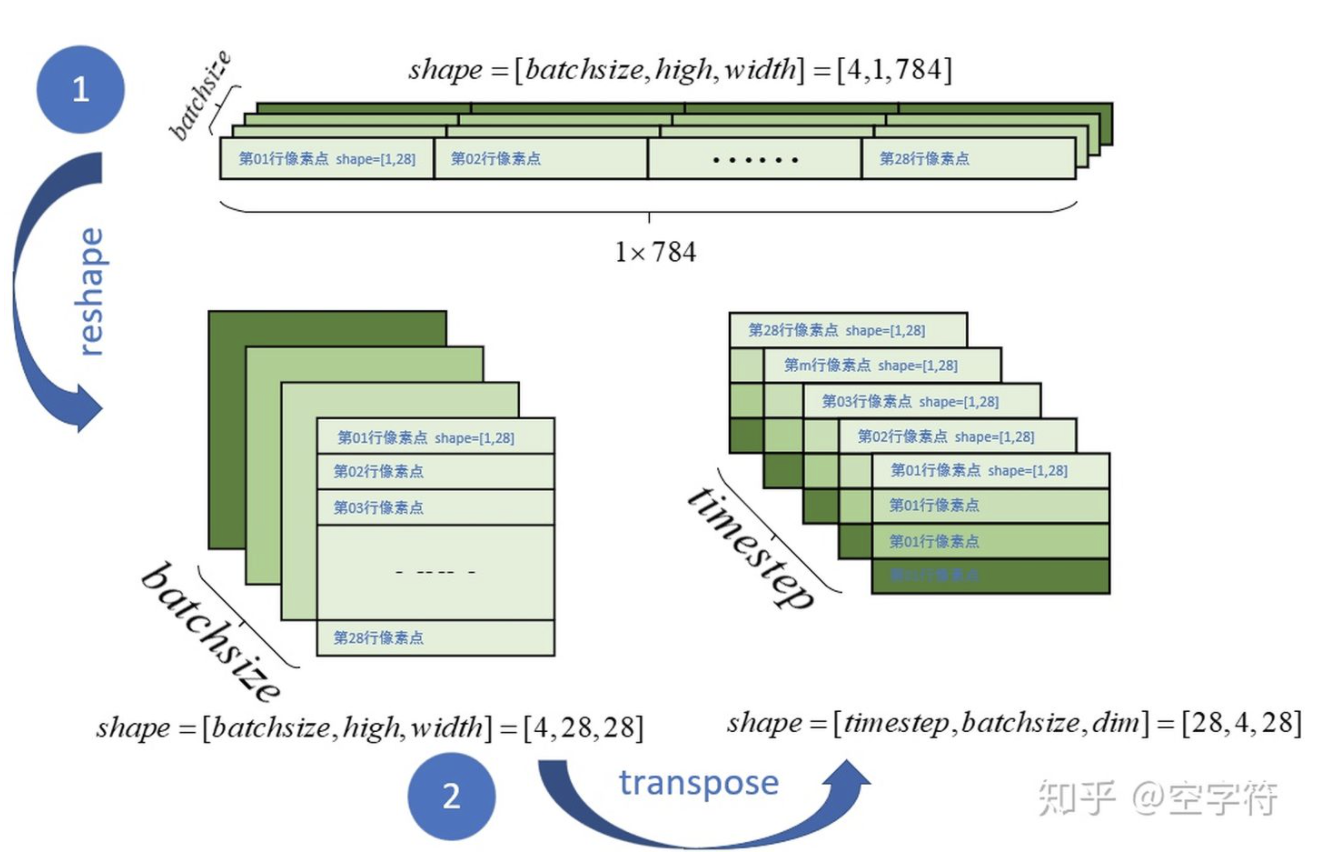 循环神经网络--RNN_一般rnn的epoch-CSDN博客