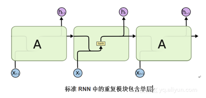 循环神经网络--RNN_一般rnn的epoch-CSDN博客