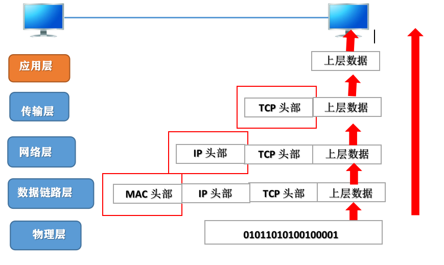网络服务——解析OSI七层模型及各层工作原理_osi七层通信原理-CSDN博客