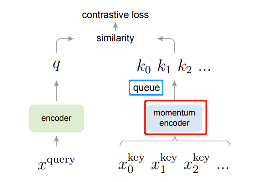 Moco训练方式的学习以及在文本表示方面的应用探索_moco用于nlp-CSDN博客