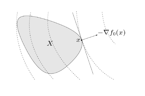 04 Convex problem凸优化问题-CSDN博客