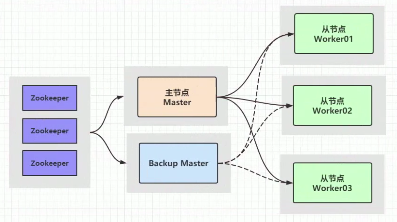Spark 本地模式 和 standalone集群模式 高可用（HA）部署以及案例测试_spark分布式集群部署及ha配置-CSDN博客