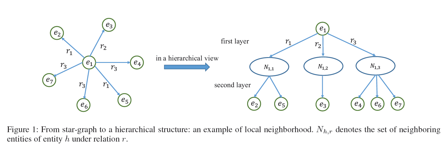 Relational Graph Neural Network with Hierarchical Attention for Knowledge Graph Completion-CSDN博客