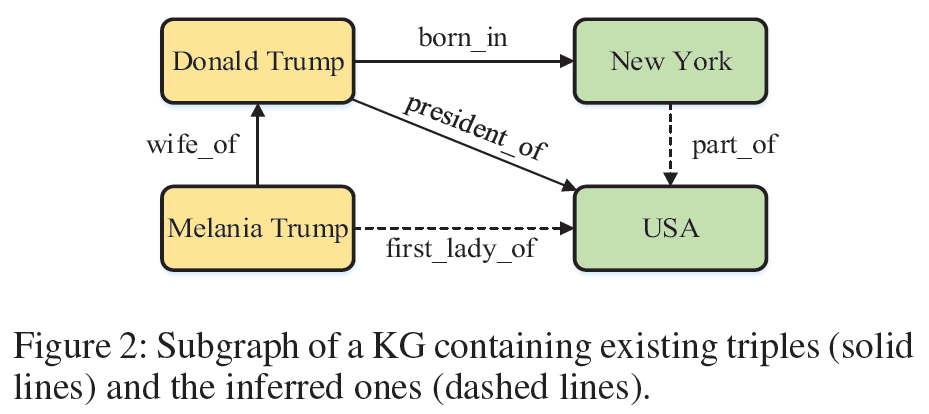 Relational Graph Neural Network with Hierarchical Attention for Knowledge Graph Completion-CSDN博客