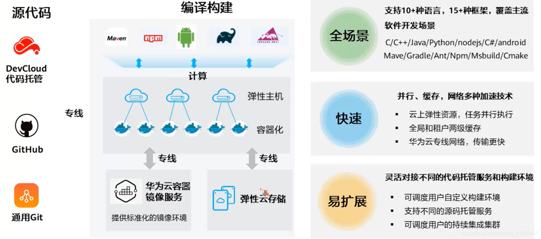 Devops系列之 —— Devops概览(三)devcloud He2e Devops 框架及其主要服务华为devops主要功能 Csdn博客
