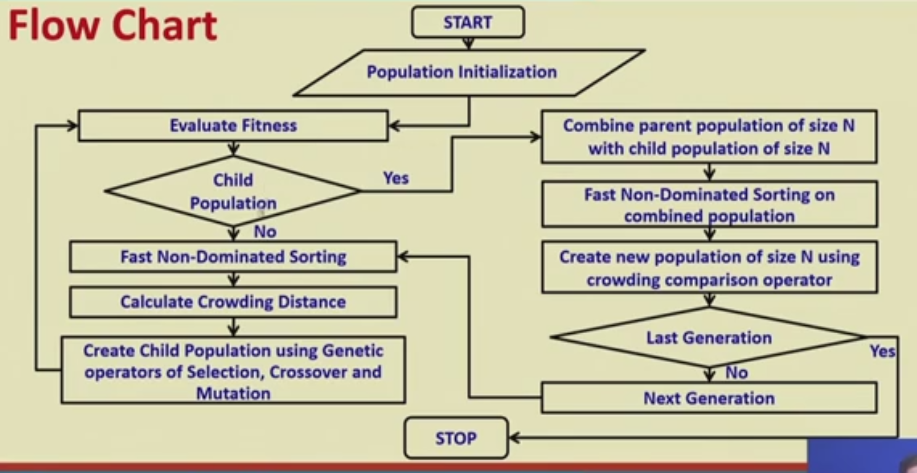 NSGA II实例讲解_nsga2算法应用实例-CSDN博客